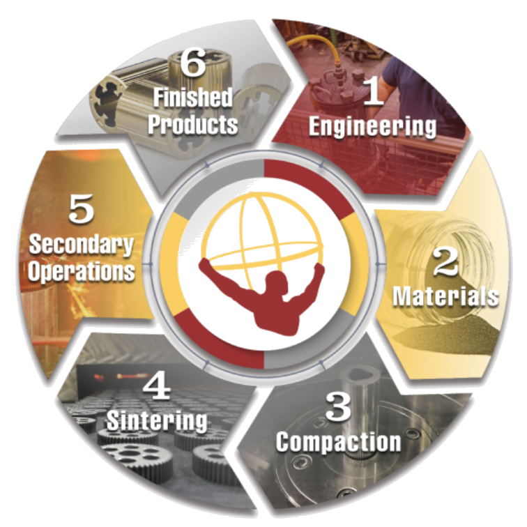 Advantages of Powdered Metal Manufacturing Over Other Processes | Atlas ...
